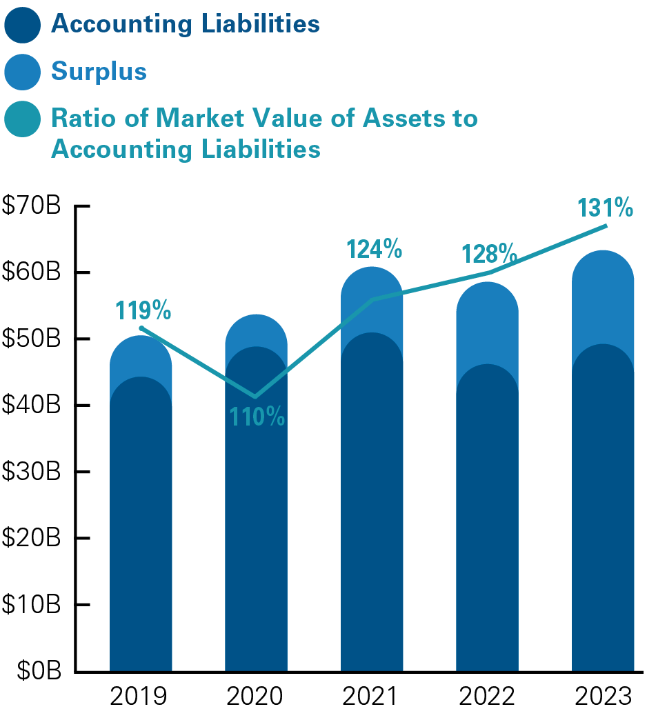 Annual Reports - Local Authorities Pension Plan