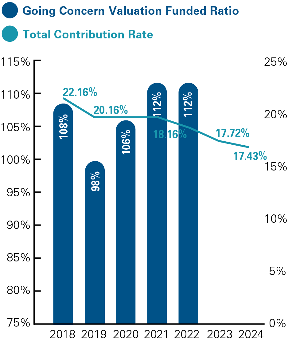 Annual Reports - Local Authorities Pension Plan