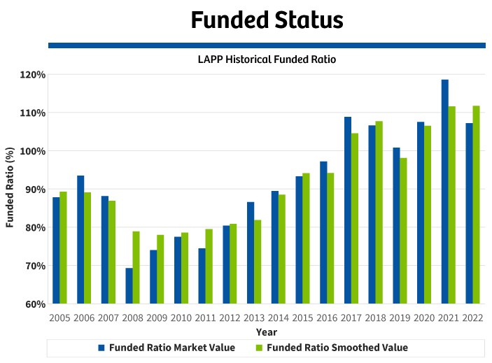 Holding The Gains - Local Authorities Pension Plan